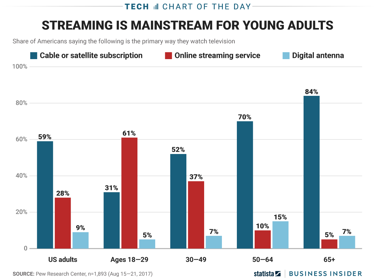 THIS CHART SHOWS WHY THE CABLE TV INDUSTRY IS IN BIG TROUBLE - Media ...